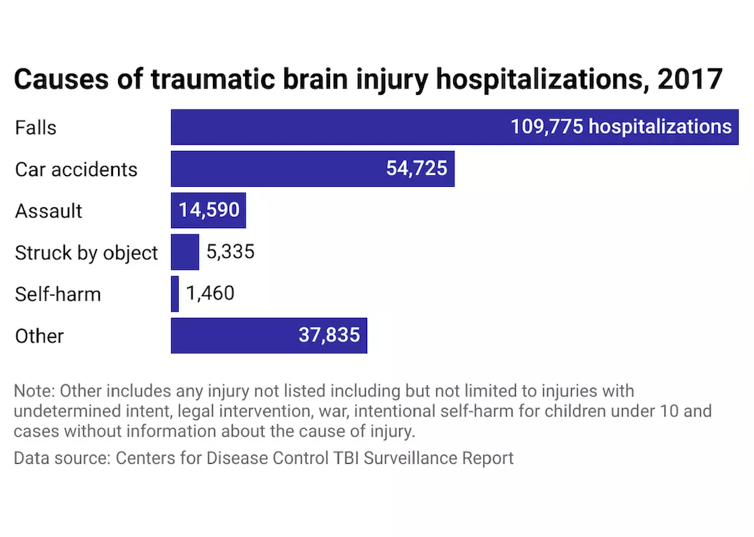 6 most common causes of traumatic brain injuries