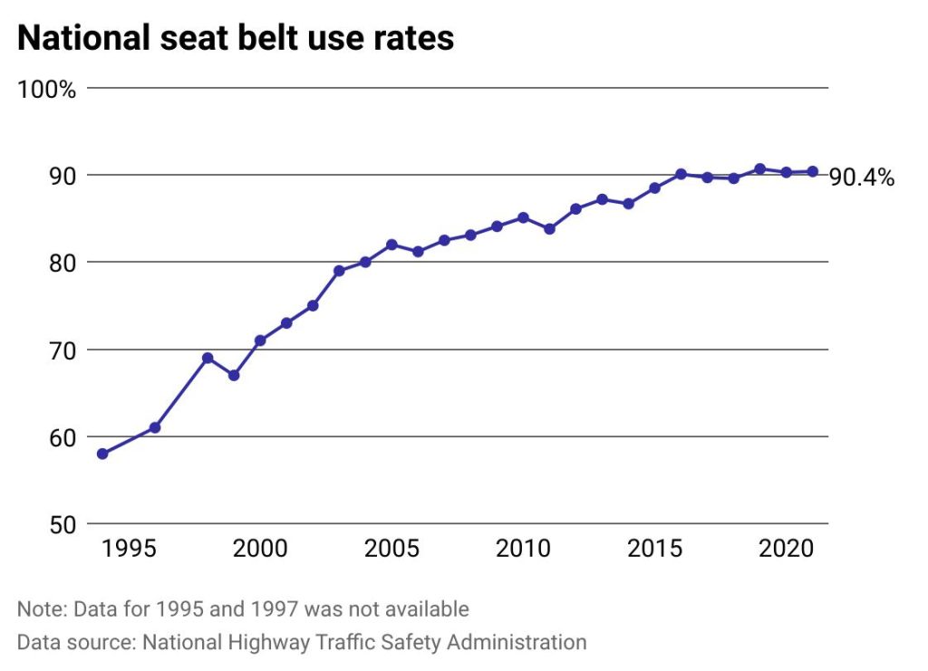 How seat belt use has changed since the 1990s